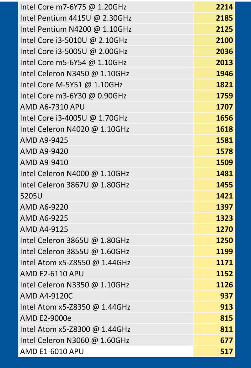 Comparativa de Procesadores 2020 (Portátiles) - DominioVirtual